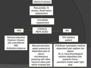 Inversion of uterus-170225210149-converted.pptx