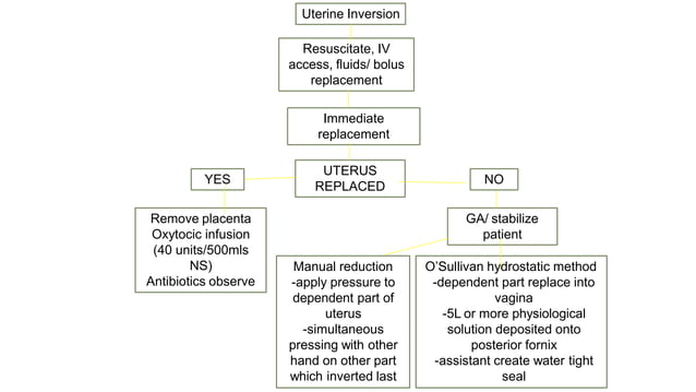 Inversion, retained placenta , afe | PPT