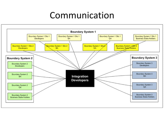 Inverted funnel model | PPT