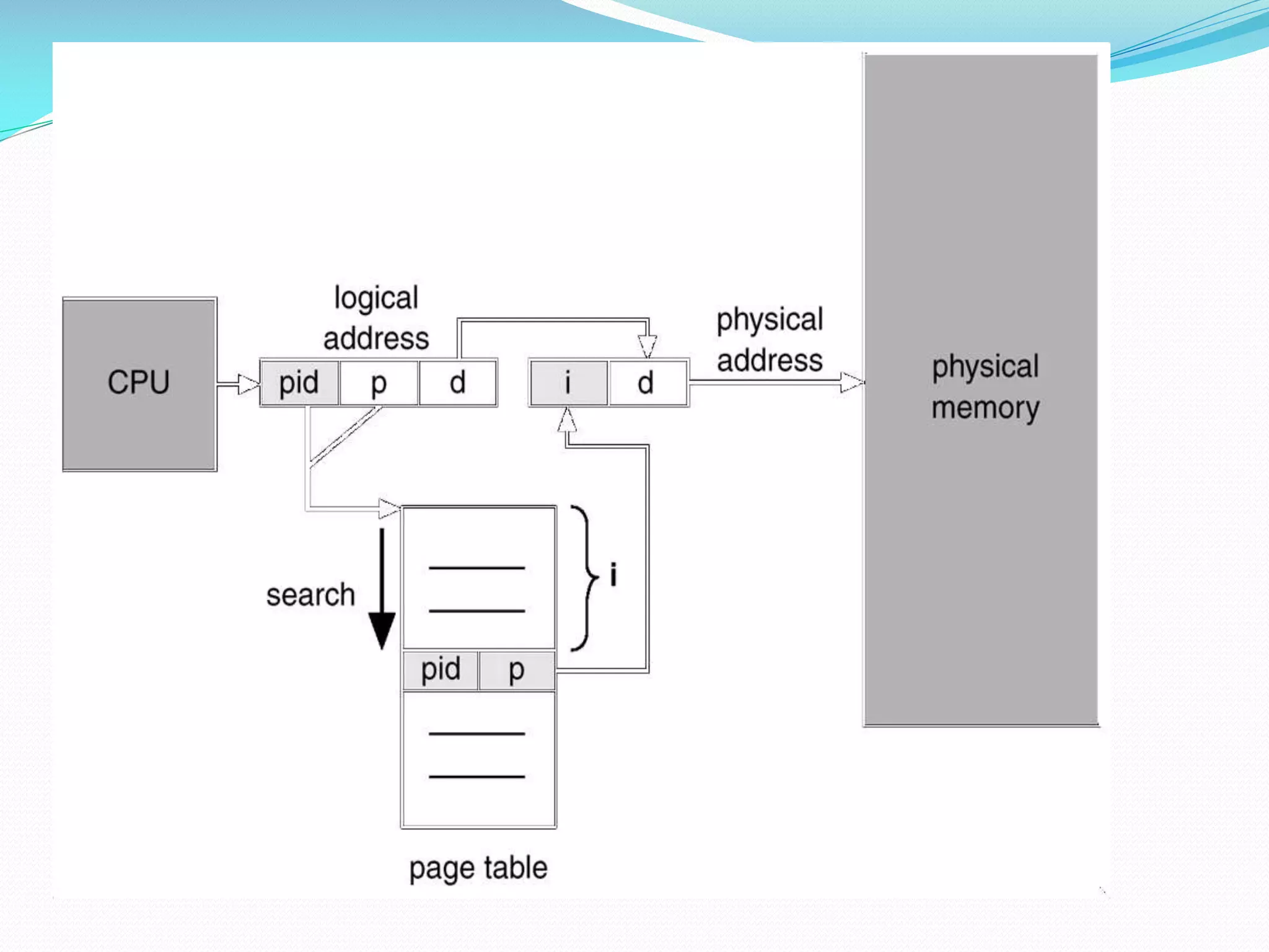 Inverted page tables basic | PPTX