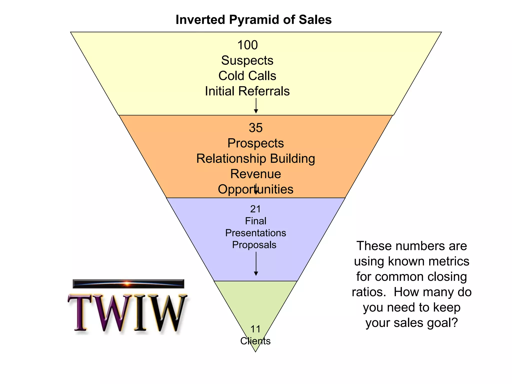 Inverted Pyramid Of Sales | PPT