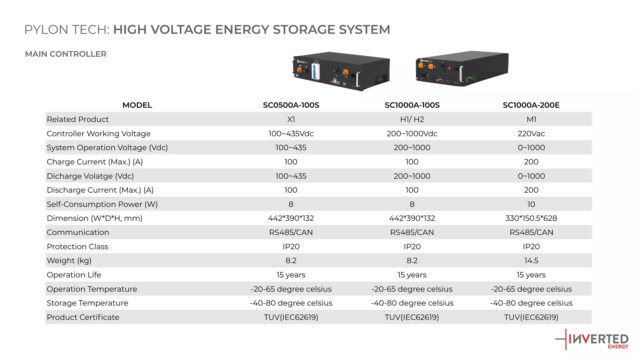 Inverted x Pylon Tech: High Voltage Lithium Ion Batteries | PDF