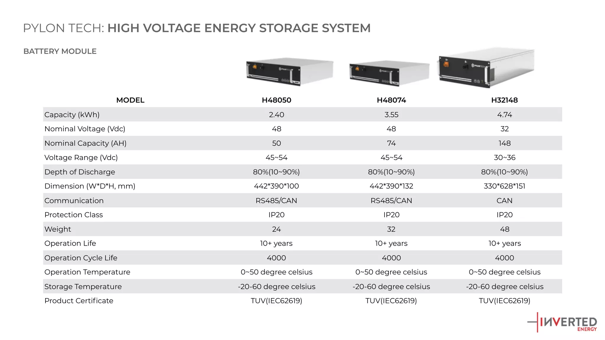 Inverted x Pylon Tech: High Voltage Lithium Ion Batteries | PDF