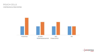 Inverted x Pylon Tech: High Voltage Lithium Ion Batteries | PPT