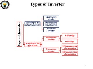 Inverter | PPTX