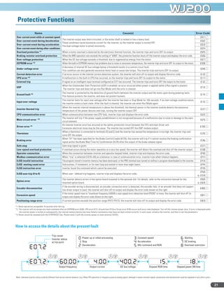 Compact Inverter WJ200 series | PDF