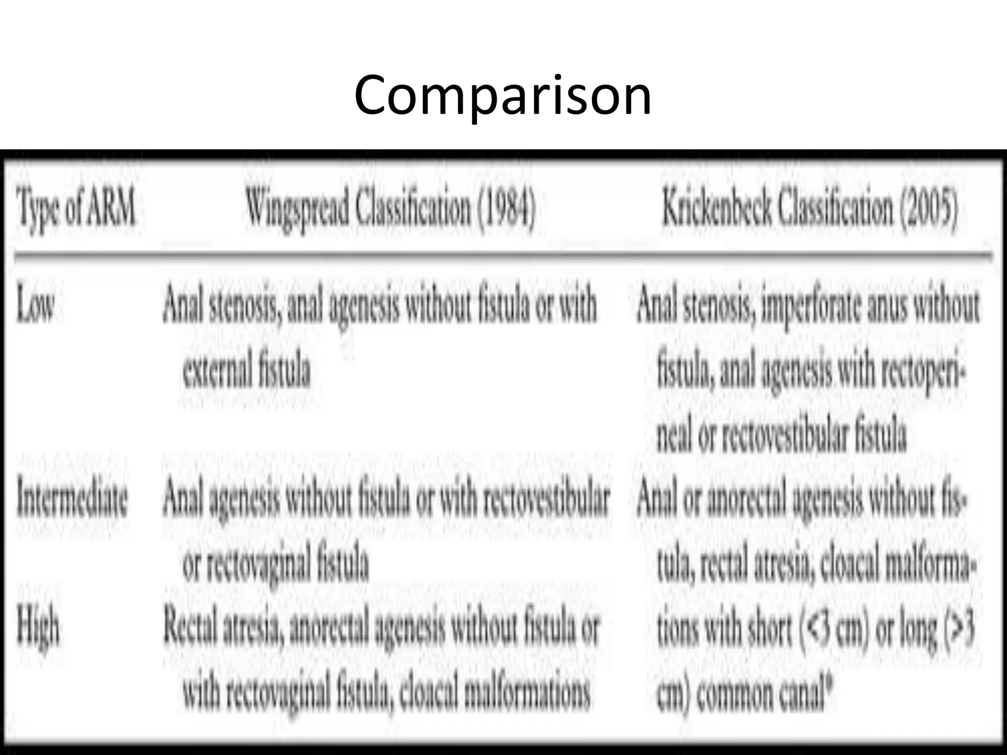Invertogram ANORECTAL MALFORMATION ( ARM ) PRANAYA | PPTX