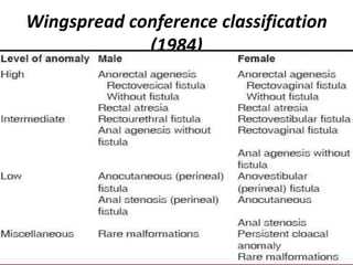 Invertogram ANORECTAL MALFORMATION ( ARM ) PRANAYA | PPTX