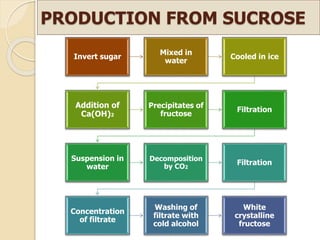 invert sugar syrup.pptx