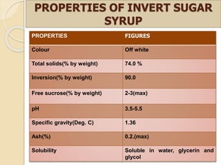 invert sugar syrup.pptx