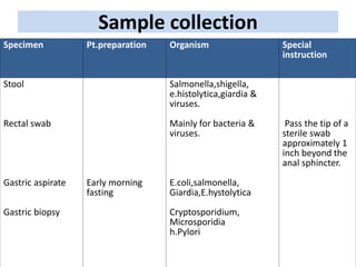Investigation in acute gastroenteritis | PPT