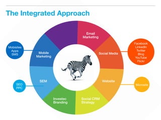 Digital Marketing Strategy-Investec | PDF