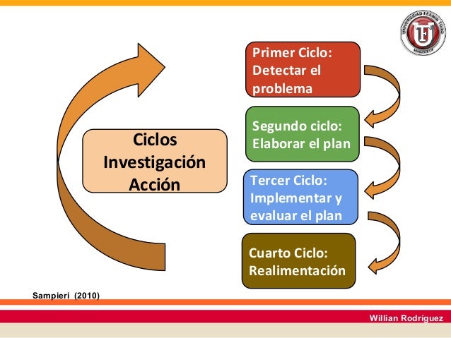 Investigación acción