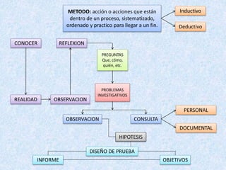 Método, Relación Sujeto-Objeto por Valeria Calispa | PPTX
