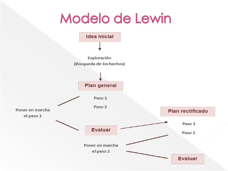 Modelos del proceso de investigación-acción | Genially
