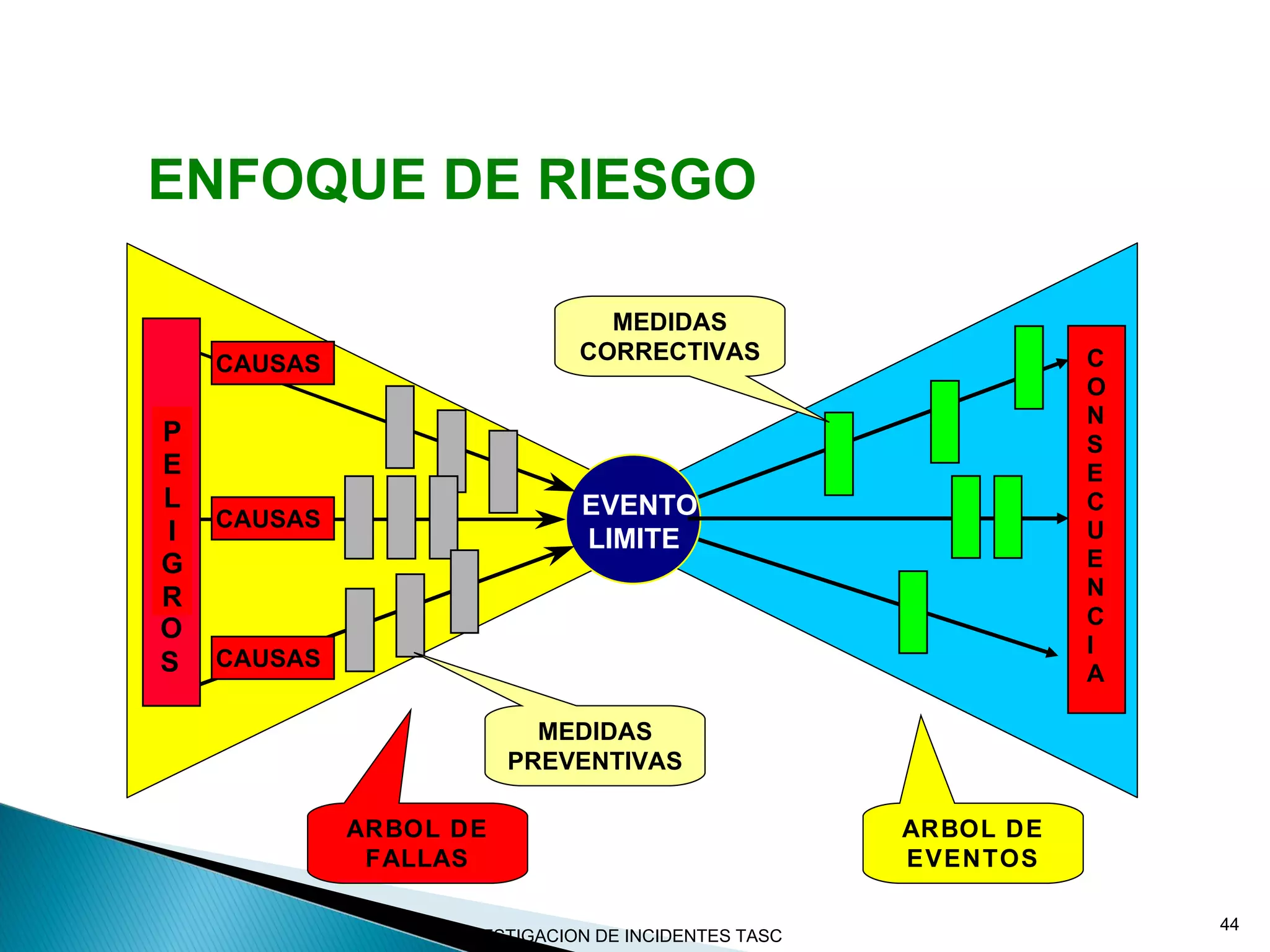 Investigacion de accidentes (tasc) | PPT