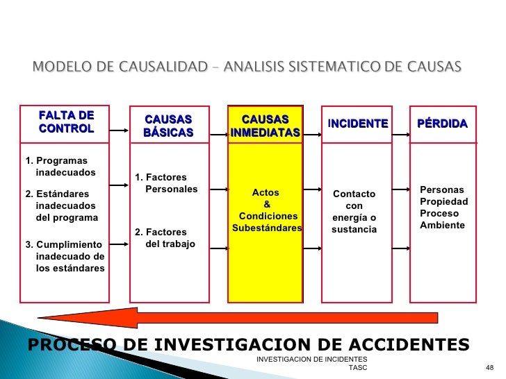Investigacion de accidentes (tasc)