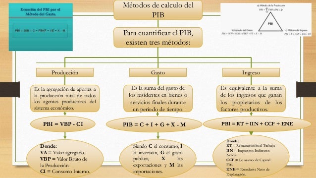 PIB (Producto Interno Bruto)