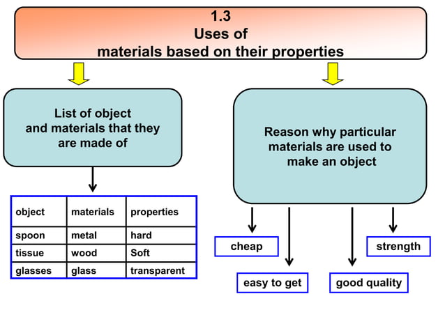 Investigating materials | PPT
