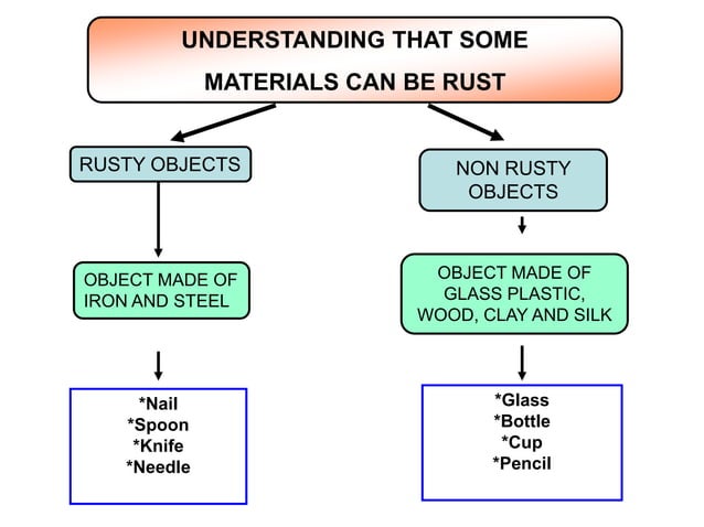 Investigating materials | PPT