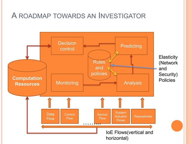 Investigating resource elasticity | PPT
