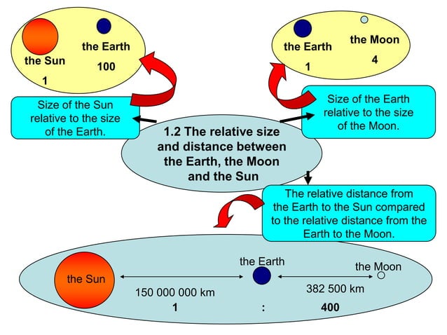 Investigating the earth and the universe | PPT