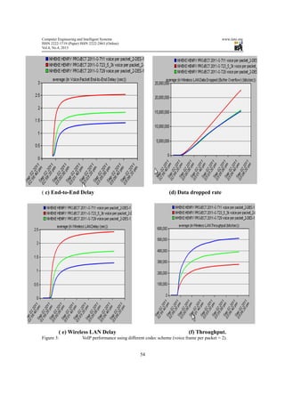 Investigating the performance of voip over wlan in campus network | PDF
