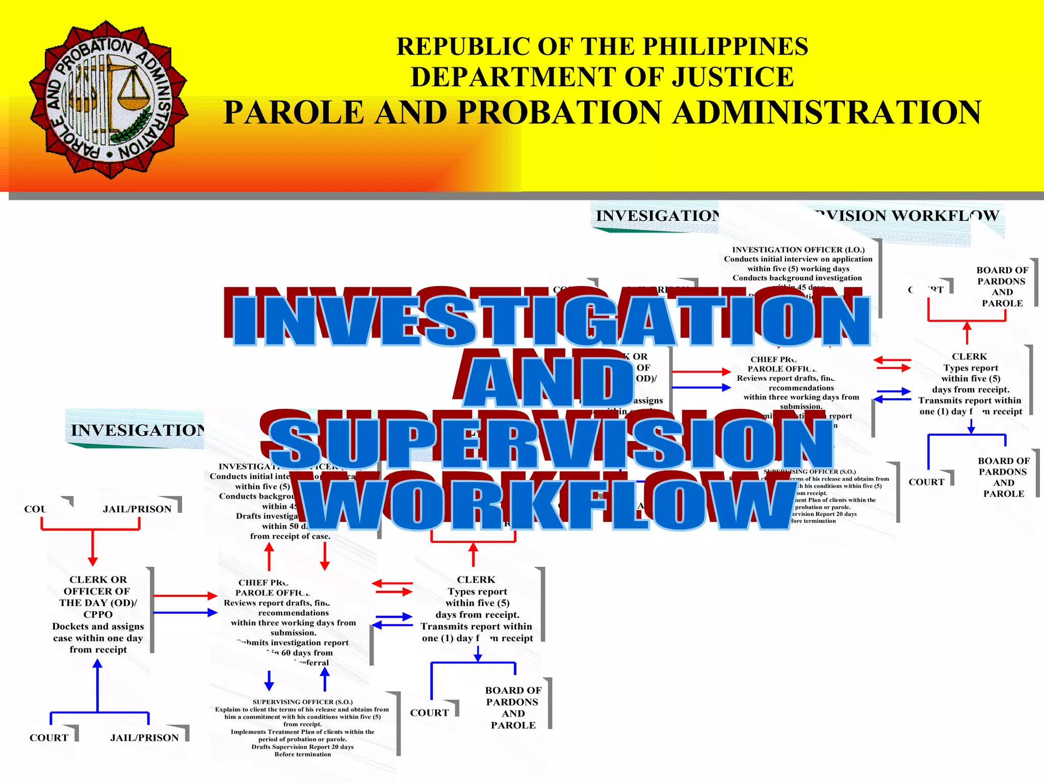 Investigation And Supervision Workflow (Presentation) | PPT