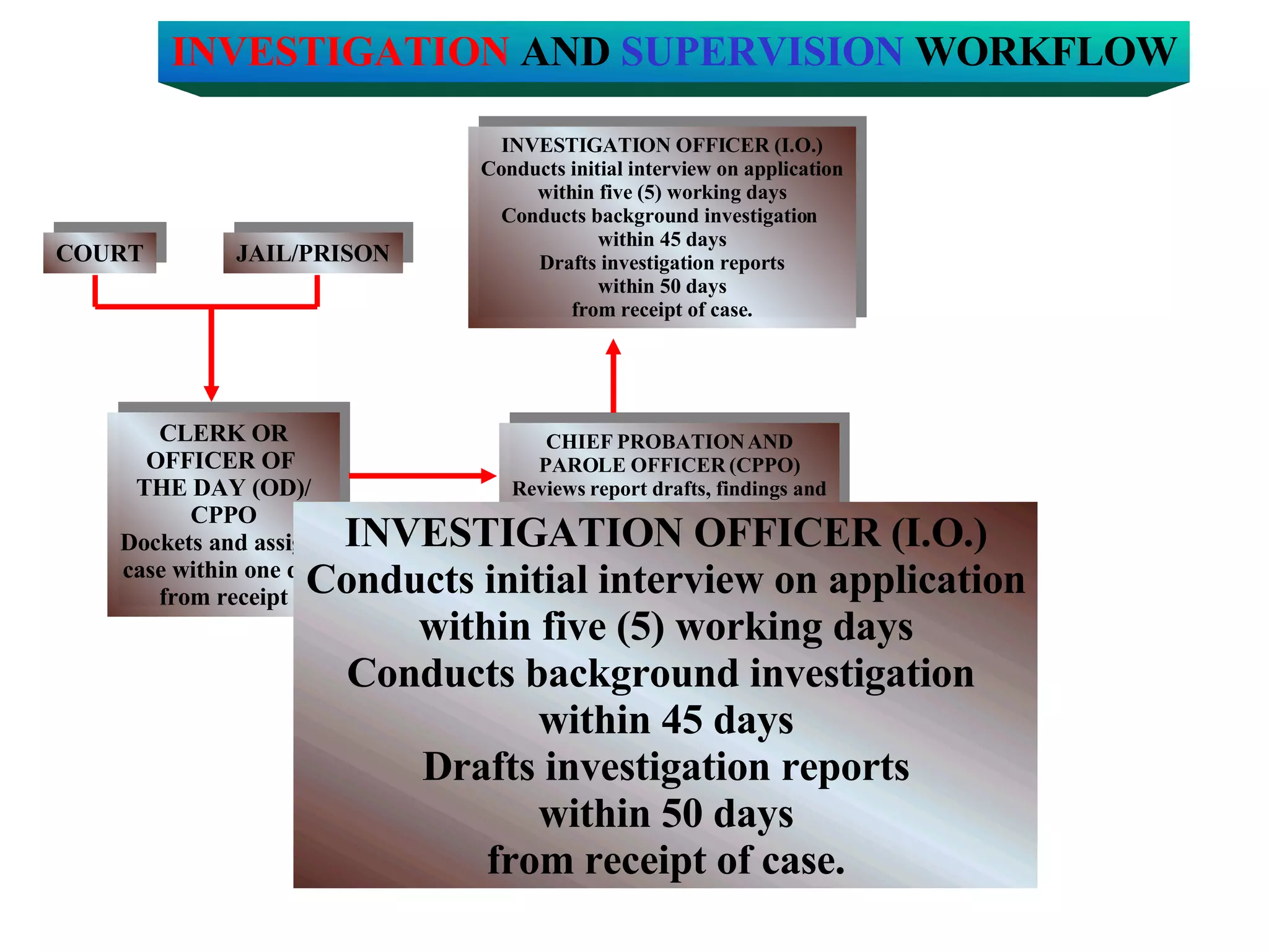 Investigation And Supervision Workflow (Presentation) | PPT
