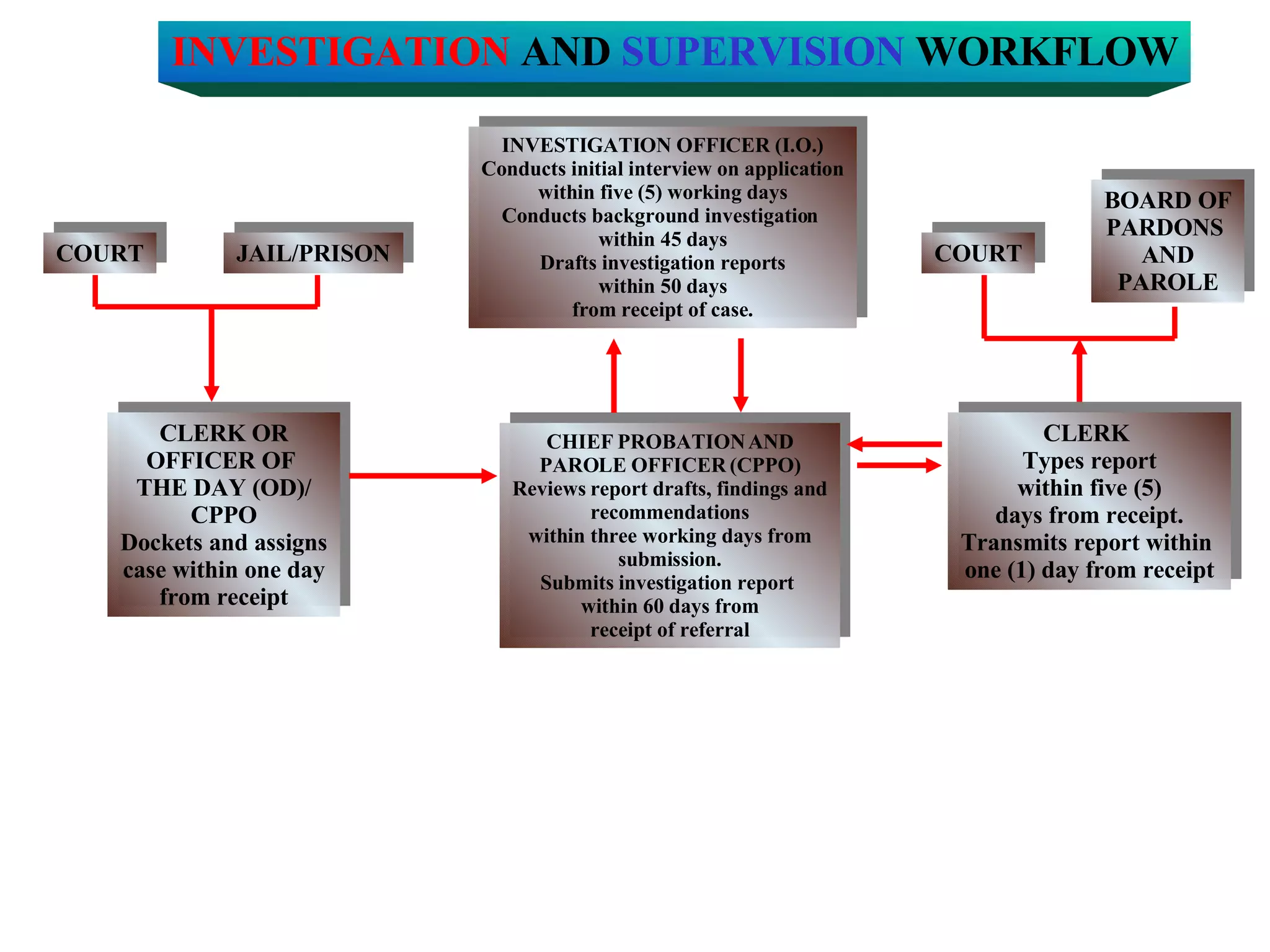 Investigation And Supervision Workflow (Presentation) | PPT