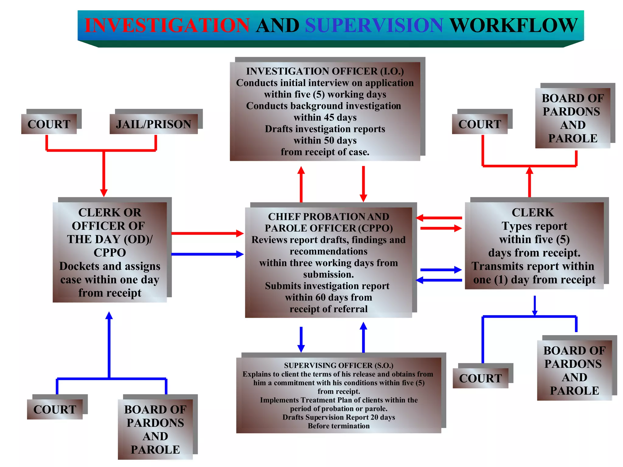 Investigation And Supervision Workflow (Presentation) | PPT