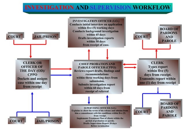 Investigation And Supervision Workflow (Presentation) | PPT | Crime ...