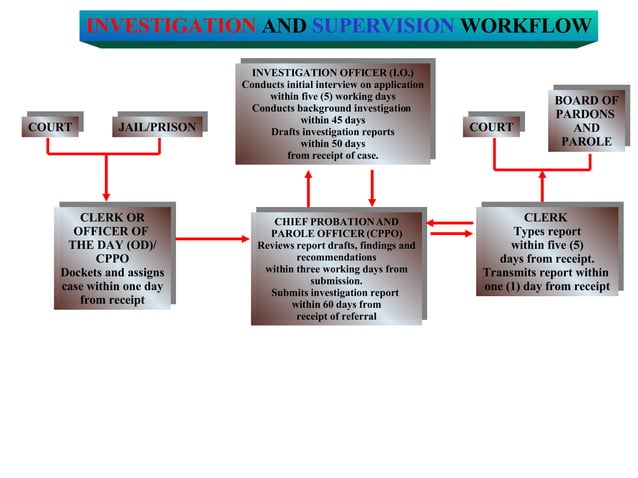 Investigation And Supervision Workflow (Presentation) | PPT | Crime ...