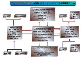 Investigation And Supervision Workflow (Presentation) | PPT