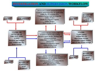 Investigation And Supervision Workflow (Presentation) | PPT