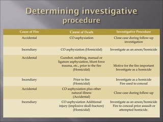 Fatal Fire Investigation (Forensic Science) | PPT
