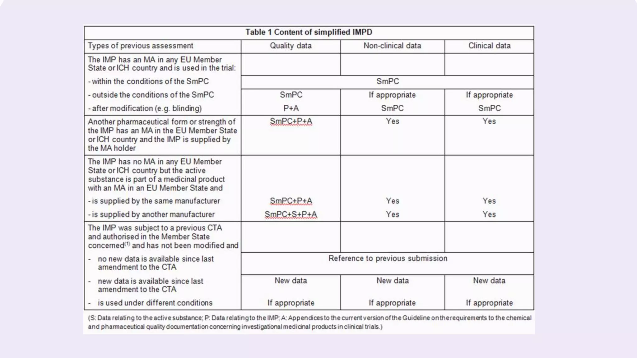 Investigational medicinal product dossier | PPTX