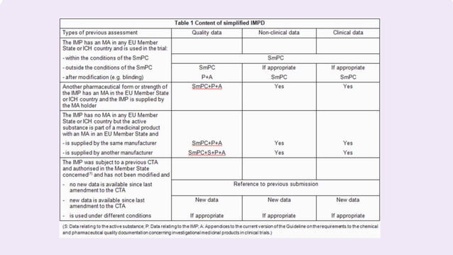 Investigational medicinal product dossier | PPTX | Pharmaceutical Drugs ...