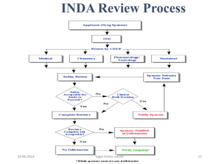 Investigational New drug application [INDA] | PPTX