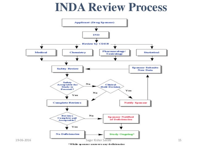 Investigational New drug application [INDA]