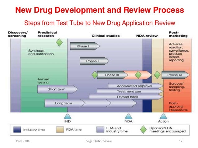 Investigational New drug application [INDA]