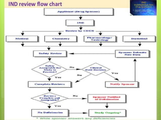 Investigational new drug (IND) | PPTX
