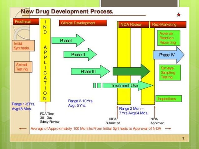 Investigational new drug (IND) | PPTX