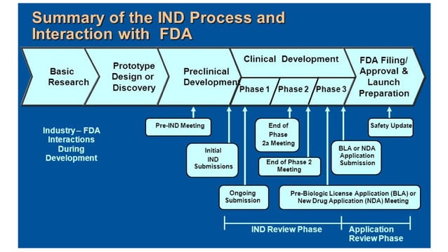 INVESTIGATIONAL NEW DRUG [IND] APPLICATION SUBMISSION (1).pdf ...