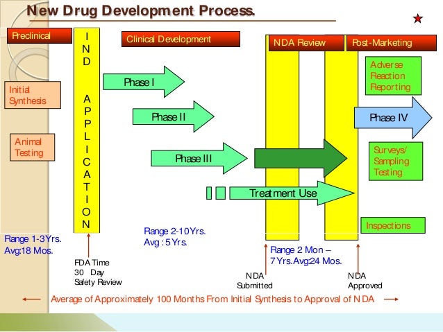 Investigational new drug ,orange book,understanding on 505(b) (2) a…