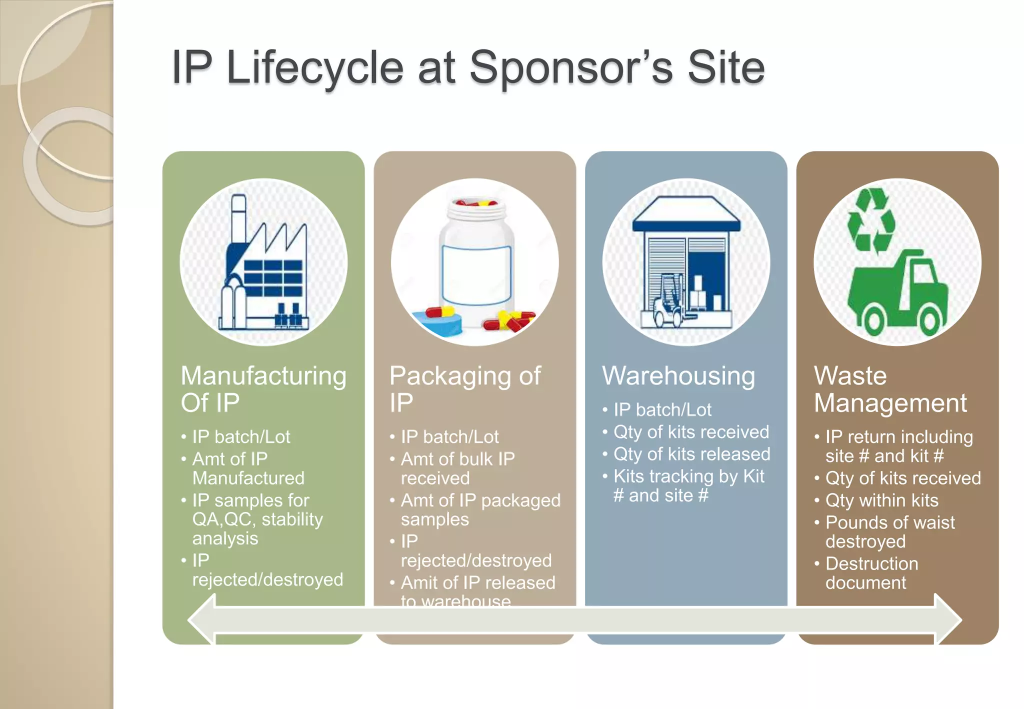 Investigational product management | PPTX