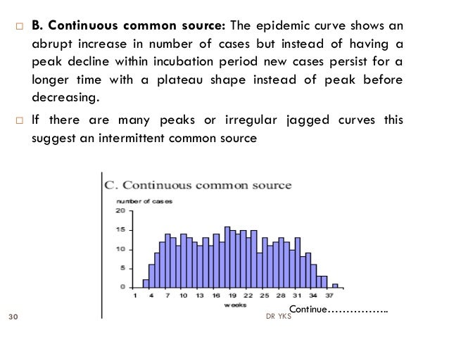 Investigation of an epidemic dr. yks