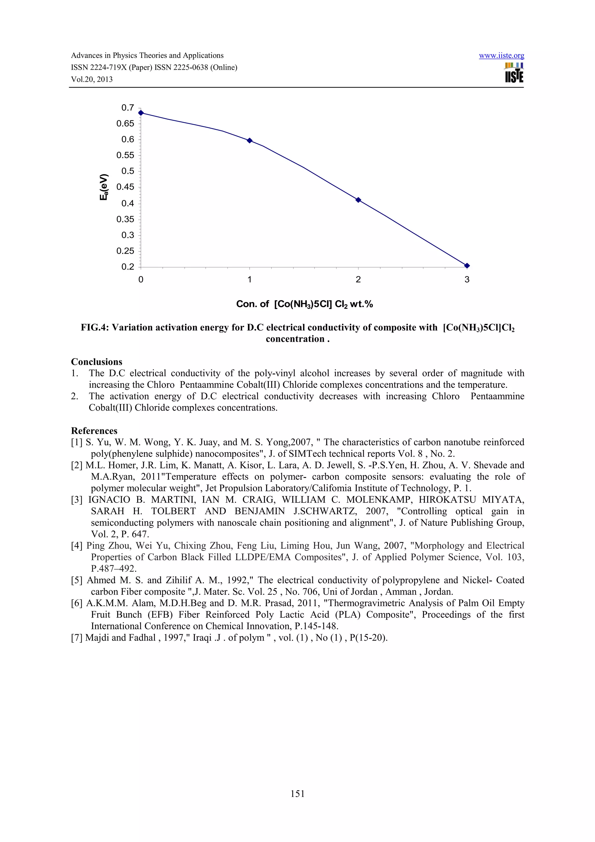 Investigation of chloro pentaammine cobalt(iii) chloride polyvinyl ...