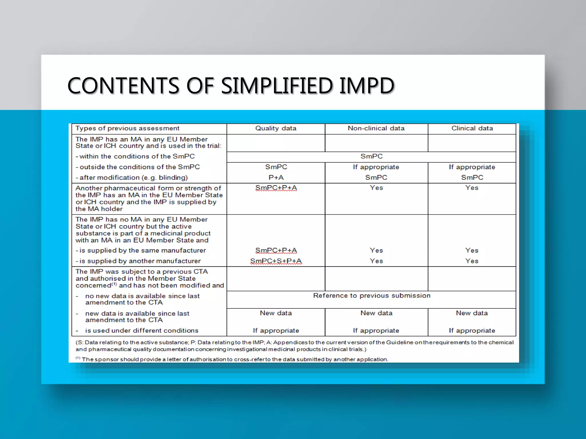 Investigation of medicinal product dossier (IMPD) and investigational ...