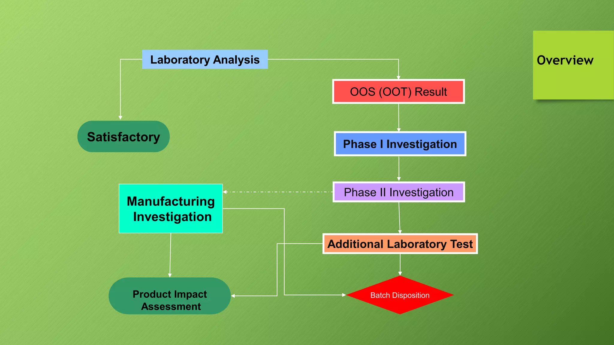 Investigation of OOS and OOT results | PPTX